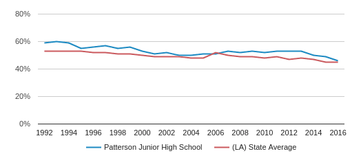 Patterson Junior High School Profile (2019-20) | Patterson, LA