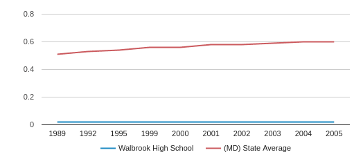Walbrook High School (Closed 2006) Profile (2018-19) | Baltimore, MD