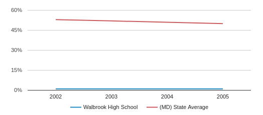 Walbrook High School (Closed 2006) Profile (2018-19) | Baltimore, MD
