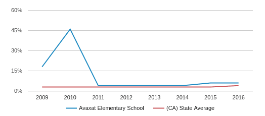 Avaxat Elementary School Profile (2018-19) | Murrieta, CA