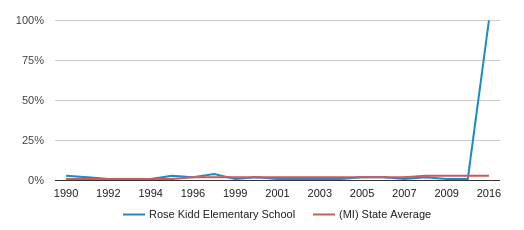 Rose Kidd Elementary School (Closed 2017) Profile (2020) | Sterling ...