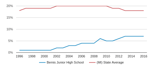 Bemis Junior High School Profile (2018-19) | Sterling Heights, MI