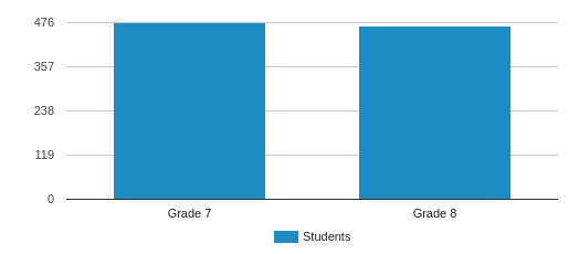 Bemis Junior High School Profile (2018-19) | Sterling Heights, MI