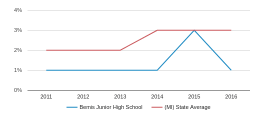 Bemis Junior High School Profile (2018-19) | Sterling Heights, MI