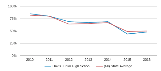 Davis Junior High School Profile (2020) | Sterling Heights, MI
