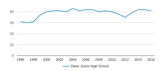 Davis Junior High School Profile (2019-20) | Sterling Heights, MI