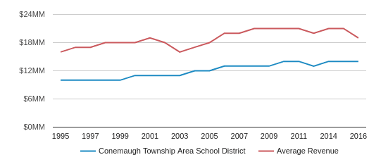 Conemaugh Township Area School District (2020-21) | Johnstown, PA