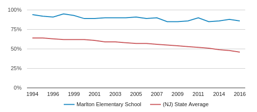 Marlton Elementary School Profile (2020) | Marlton, NJ