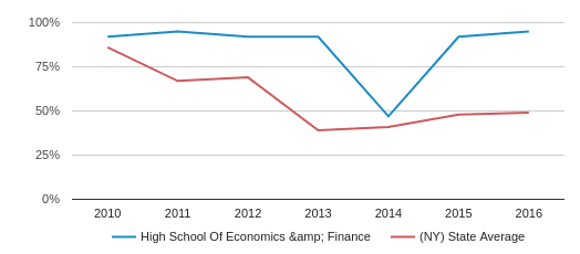 High School Of Economics & Finance Profile (2019-20) | New York, NY