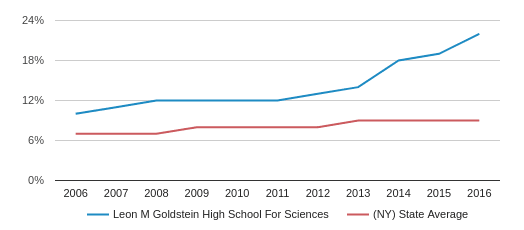 Leon M Goldstein High School For The Sciences Profile (2019-20 ...