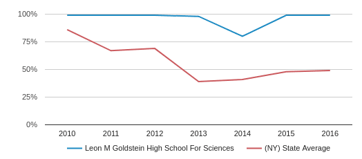 Leon M Goldstein High School For The Sciences Profile (2019-20 ...