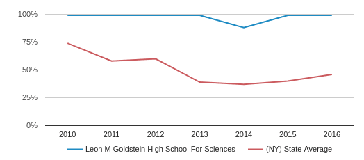 Leon M Goldstein High School For The Sciences Profile (2019-20 ...