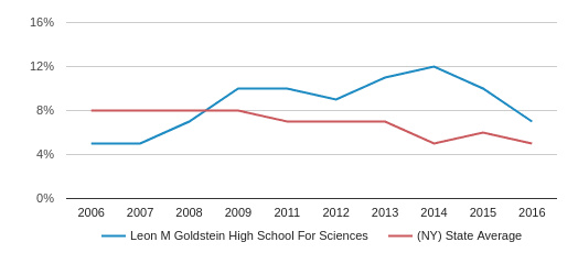 Leon M Goldstein High School For The Sciences Profile (2019-20 ...