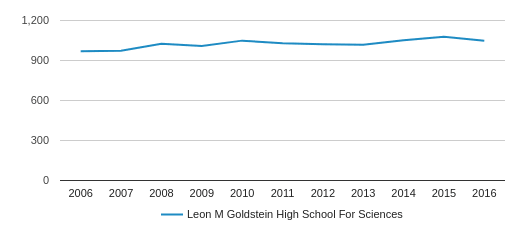 Leon M Goldstein High School For The Sciences Profile (2019-20 ...