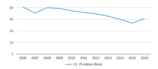 I.S. 25 Adrien Block Profile (2019-20) | Flushing, NY