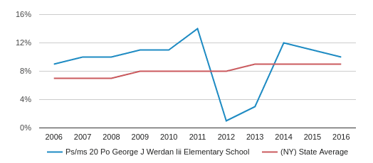 Ps/ms 20 Po George J Werdan Iii Profile (2019-20) | Bronx, NY