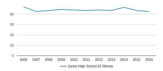 Junior High School 62 Ditmas Profile (2018-19) | Brooklyn, NY