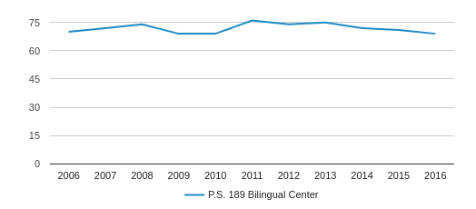 P.S. 189 Bilingual Center Profile (2020) | Brooklyn, NY