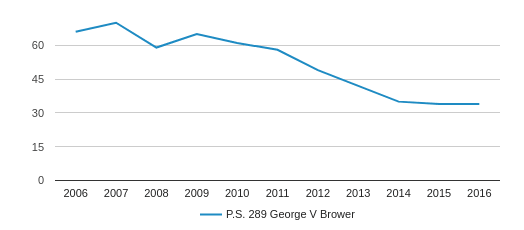 P.S. 289 George V Brower Profile (2018-19) | Brooklyn, NY