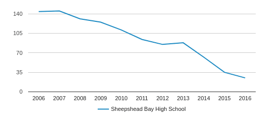 Sheepshead Bay High School Profile (2018-19) | Brooklyn, NY