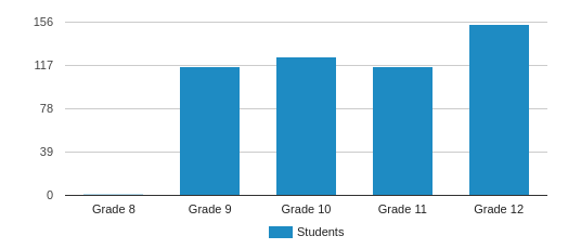 Middle College High School At Laguardia Community College Profile (2018 ...