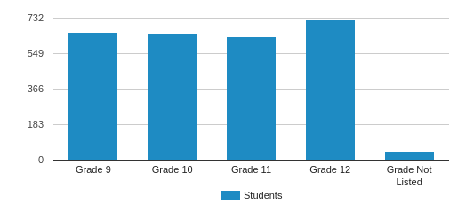 Thomas R Proctor High School Profile (2020) | Utica, NY