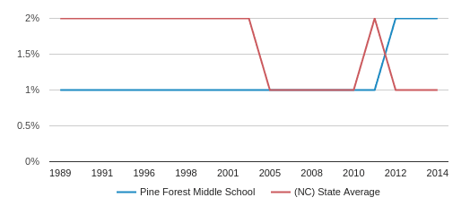 Pine Forest Middle School Profile | Fayetteville, North Carolina (NC)