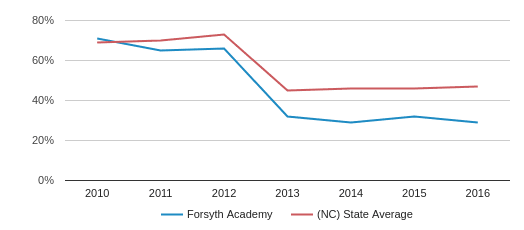 Forsyth Academy Profile (2020) | Winston Salem, NC