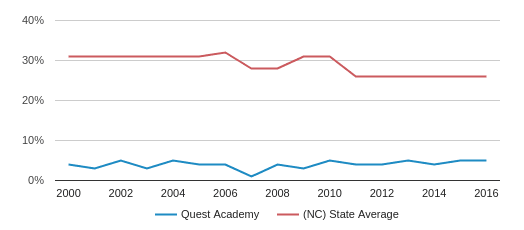 Quest Academy Profile (2020) | Raleigh, NC