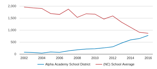 Alpha Academy Profile (2018-19) | Fayetteville, NC