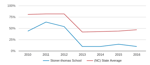 Stoner-thomas School Profile (2019-20) | Lexington, NC