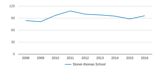 Stoner-thomas School Profile (2018-19) | Lexington, NC