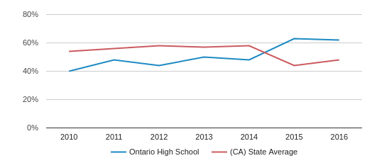 Ontario High School Profile (2018-19) | Ontario, CA