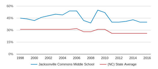 Jacksonville Commons Middle School Profile (2019-20) | Jacksonville, NC