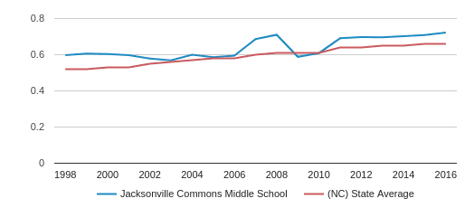 Jacksonville Commons Middle School Profile (2019-20) | Jacksonville, NC