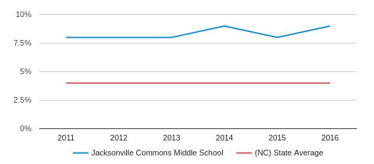 Jacksonville Commons Middle School Profile (2019-20) | Jacksonville, NC