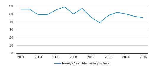 Reedy Creek Elementary School Profile (2020) | Cary, NC