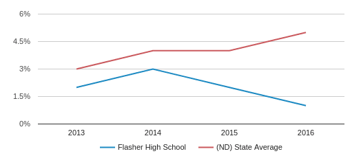 Flasher High School Profile (2019-20) | Flasher, ND