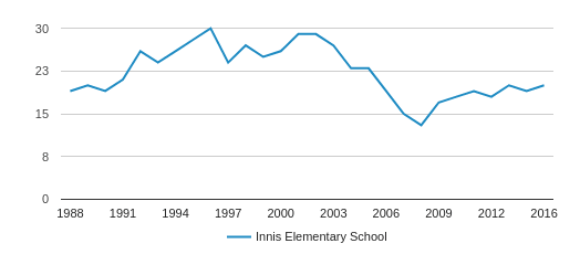 Innis Elementary School Profile (2020) | Columbus, OH
