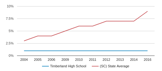 Timberland High School Profile (2018-19) | Saint Stephen, SC