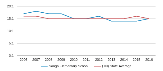 Sango Elementary School Profile (2018-19) | Clarksville, TN