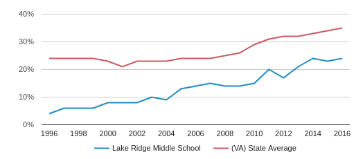 Lake Ridge Middle School Profile (2018-19) | Woodbridge, VA
