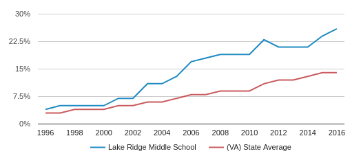 Lake Ridge Middle School Profile (2020) | Woodbridge, VA