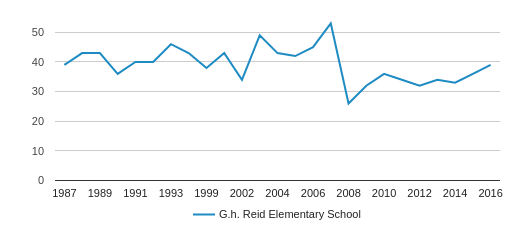 G.h. Reid Elementary School Profile (2018-19) | Richmond, VA