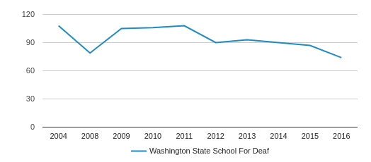 Washington State School For The Deaf Profile (2020) | Vancouver, WA
