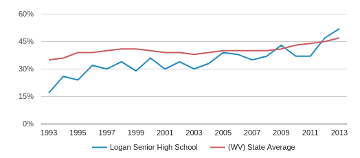 Logan Senior High School Profile (2020) | Logan, WV
