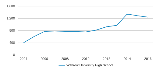 Withrow University High School Profile (2020) | Cincinnati, OH