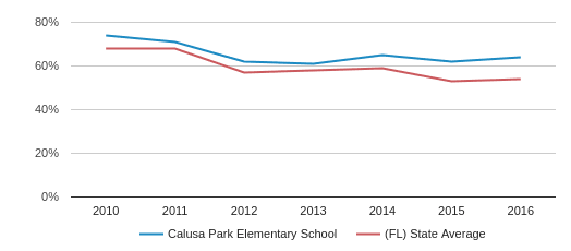 Calusa Park Elementary School Profile (2020) | Naples, FL