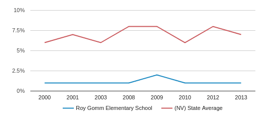 Roy Gomm Elementary School Profile (2018-19) | Reno, NV